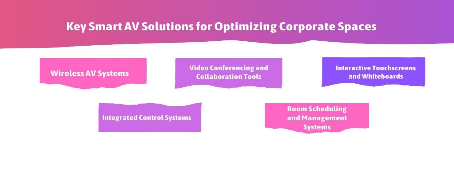 Smart AV Solutions for Corporate Success | SISPL Innovations